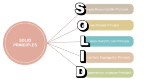 What are SOLID design principles? - ITEXAMTOOLS